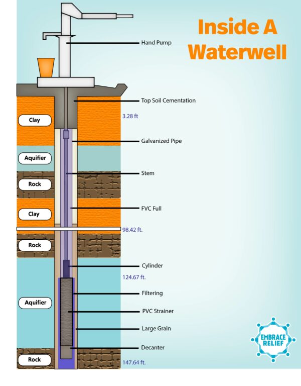 Types of Water Wells - Embrace Relief